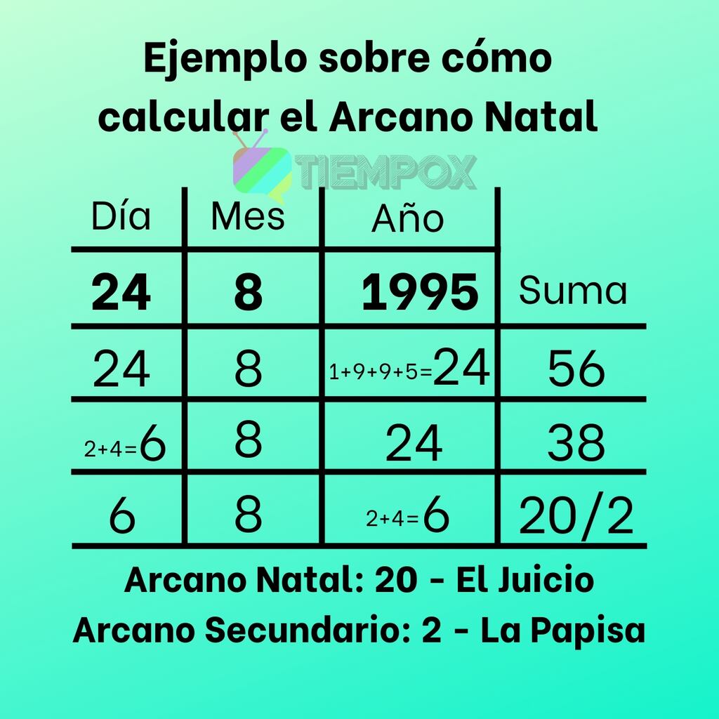 Tarot: ¿Qué es el Arcano de nacimiento y cómo se calcula? – Tiempo X